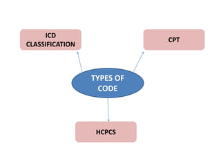 medical coding basic | PPTX