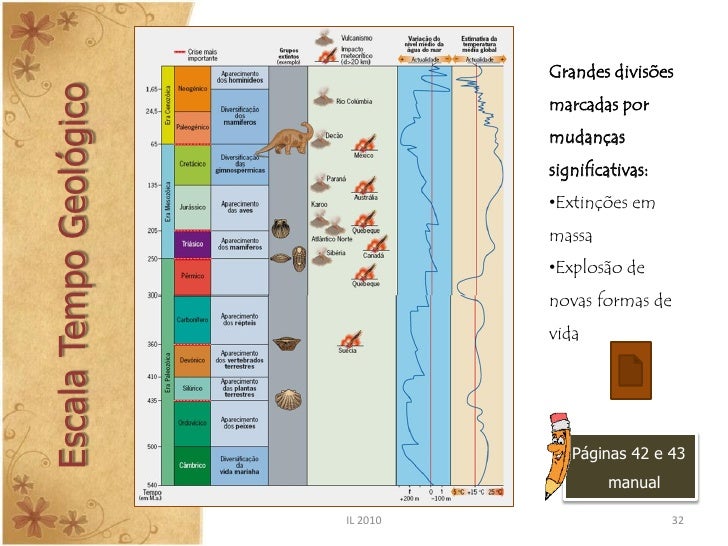 A medida do tempo geológico e a idade da terra
