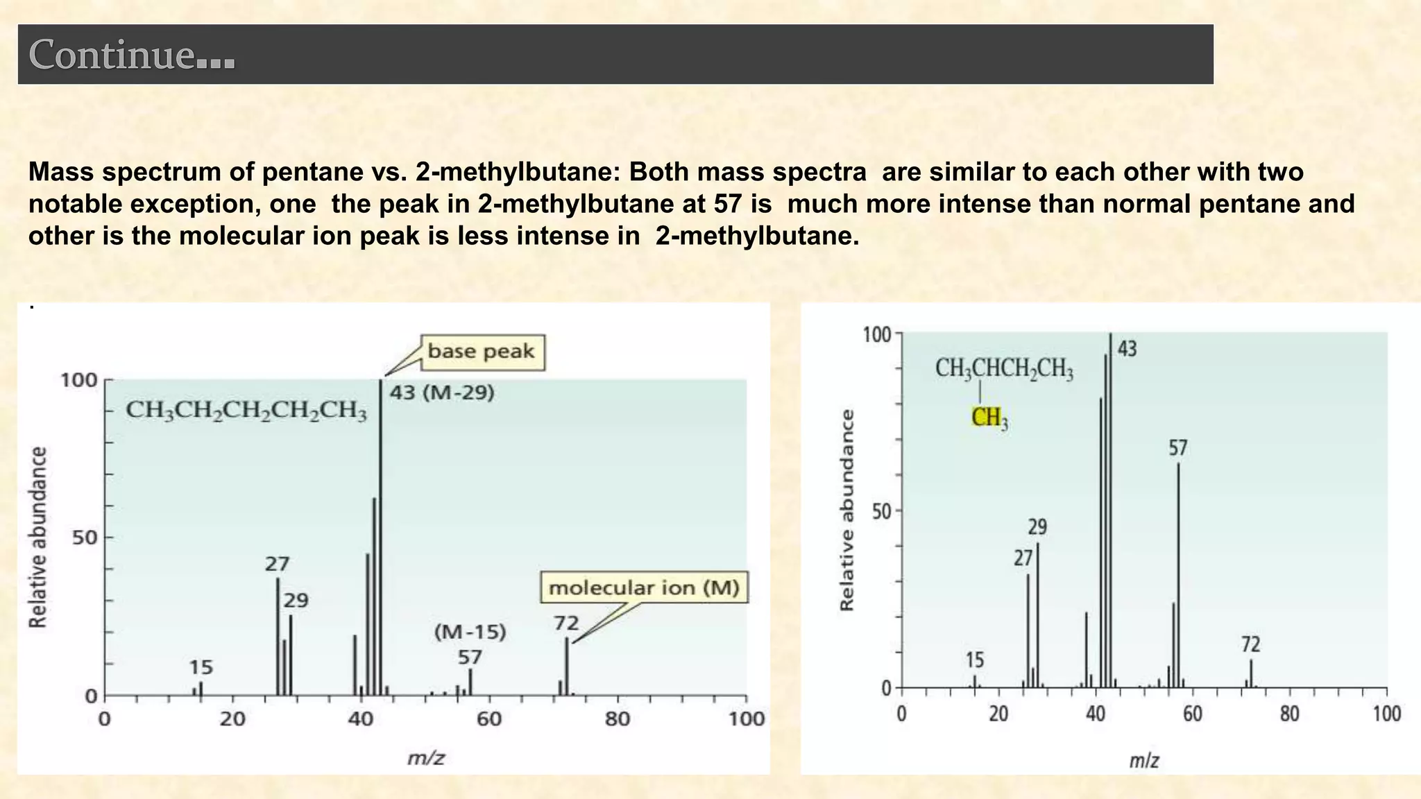Interpretation Of Organic Molecules By Mass Spectra | PPTX