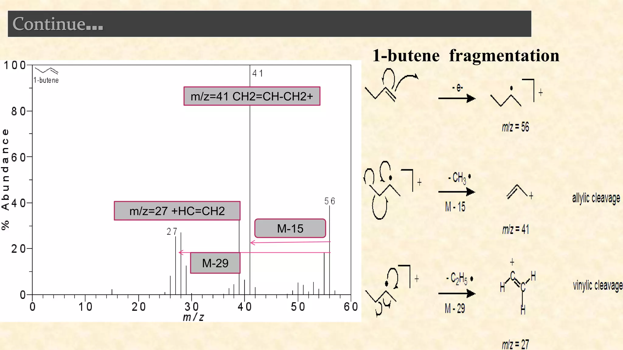Interpretation Of Organic Molecules By Mass Spectra | PPTX