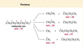 Interpretation Of Organic Molecules By Mass Spectra | PPTX