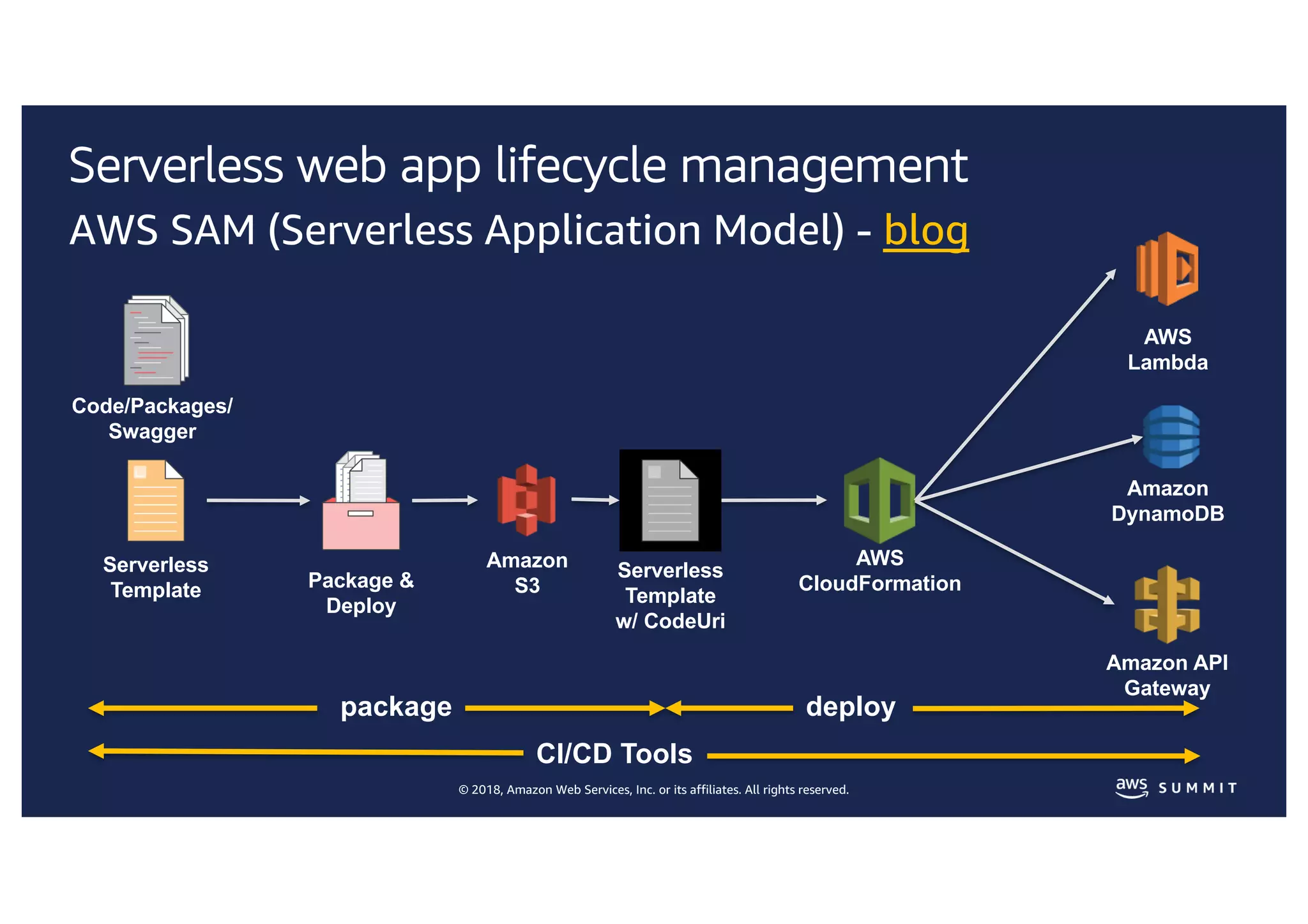 Serverless Architectural Patterns | PPT Serverless Architectural Patterns | PPT