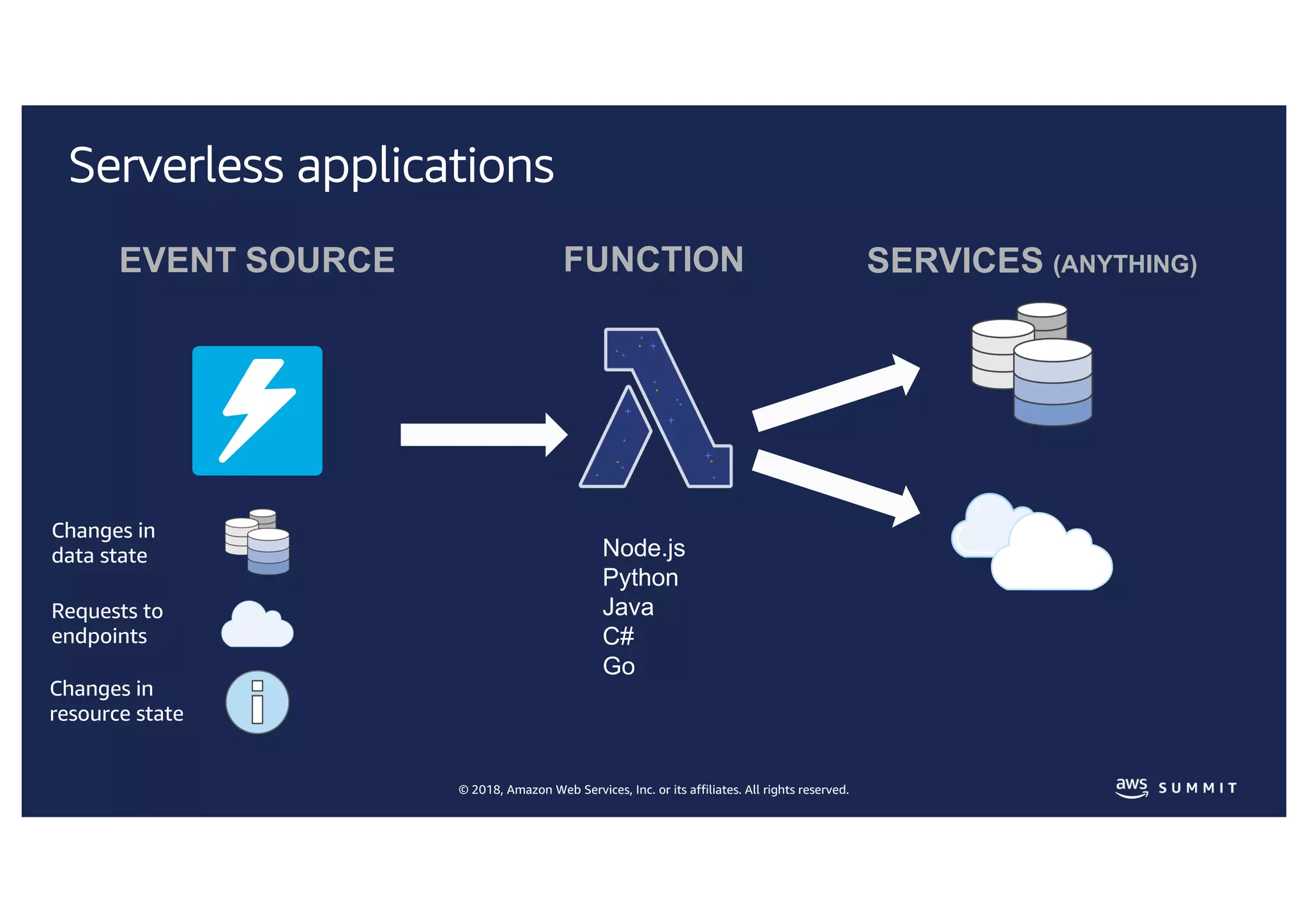 Serverless Architectural Patterns | PPT