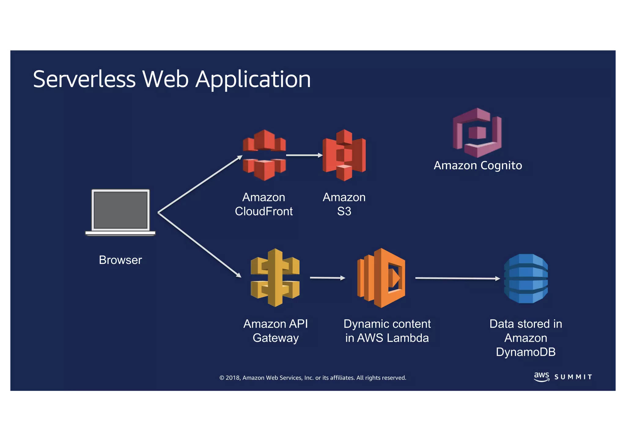 Serverless Architectural Patterns | PPT Serverless Architectural Patterns | PPT