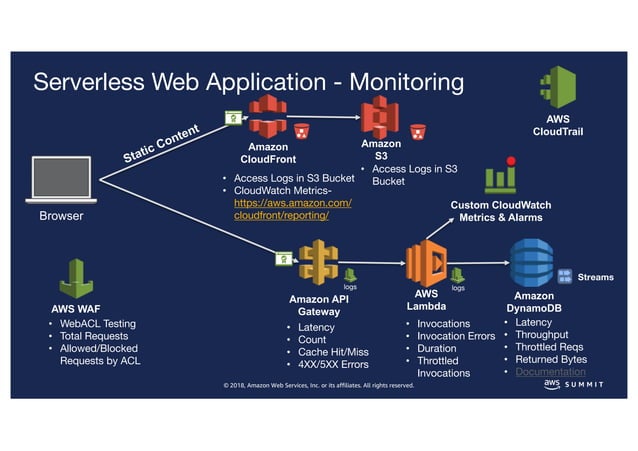Serverless Architectural Patterns | PPT