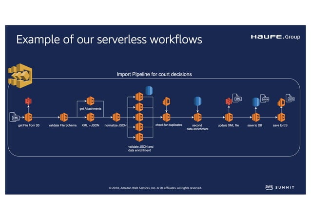 Serverless Architectural Patterns | PPT