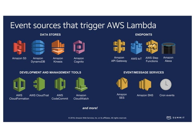 Serverless Architectural Patterns | PPT