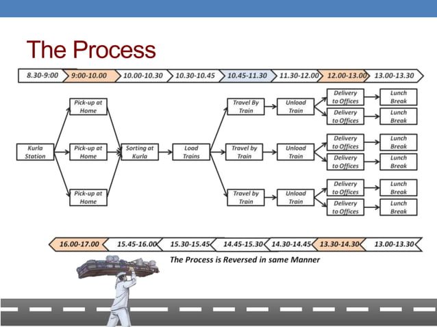 The Dabbawalas of India | PPT
