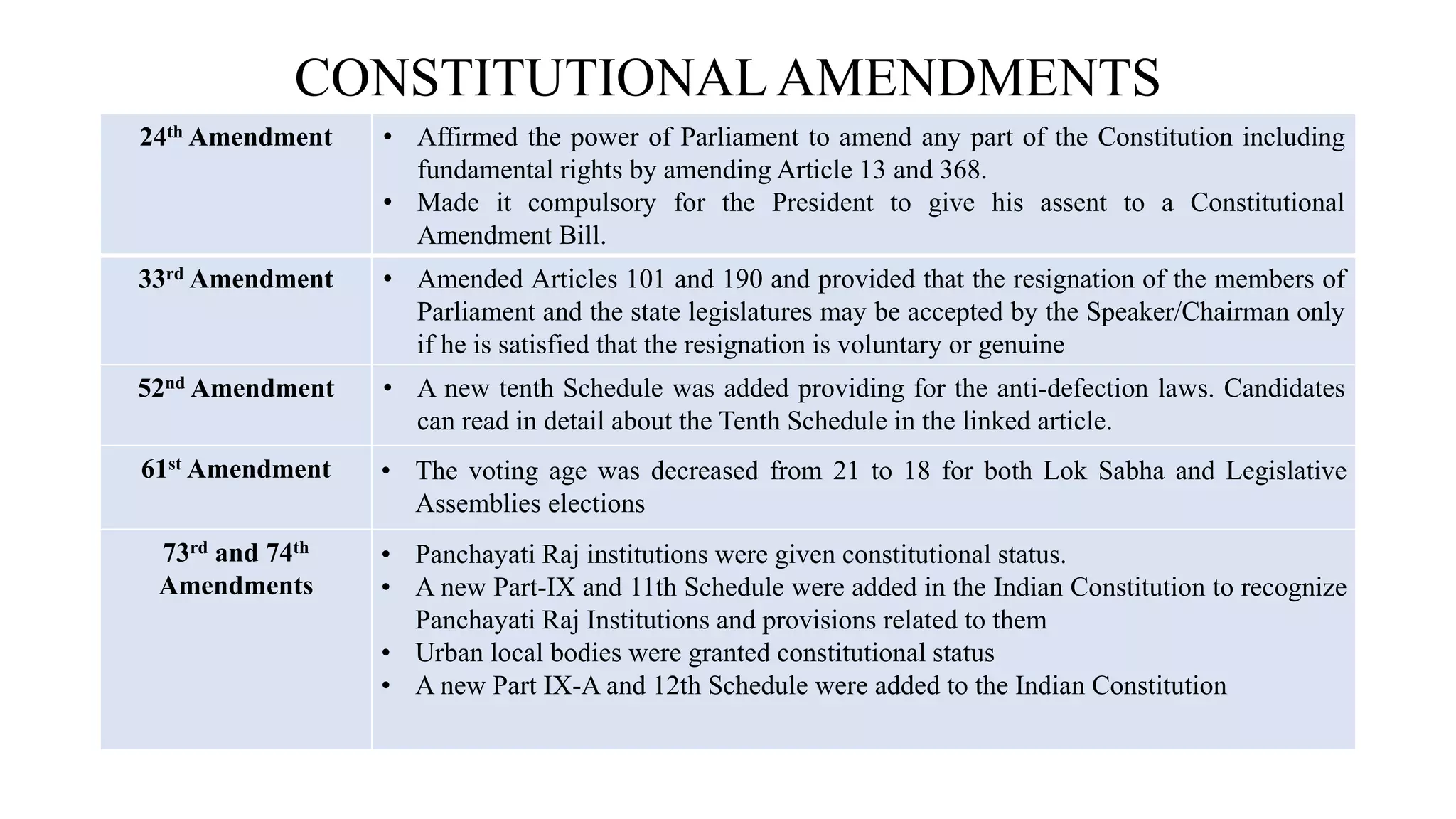 Amendment procedure | PPTX
