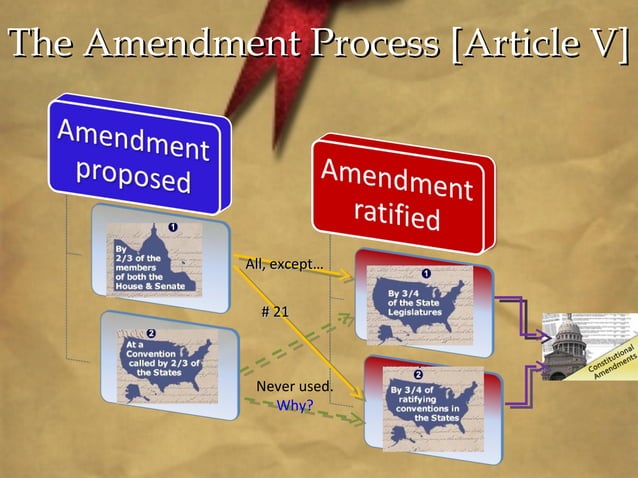 Amendment process | PPT | Law