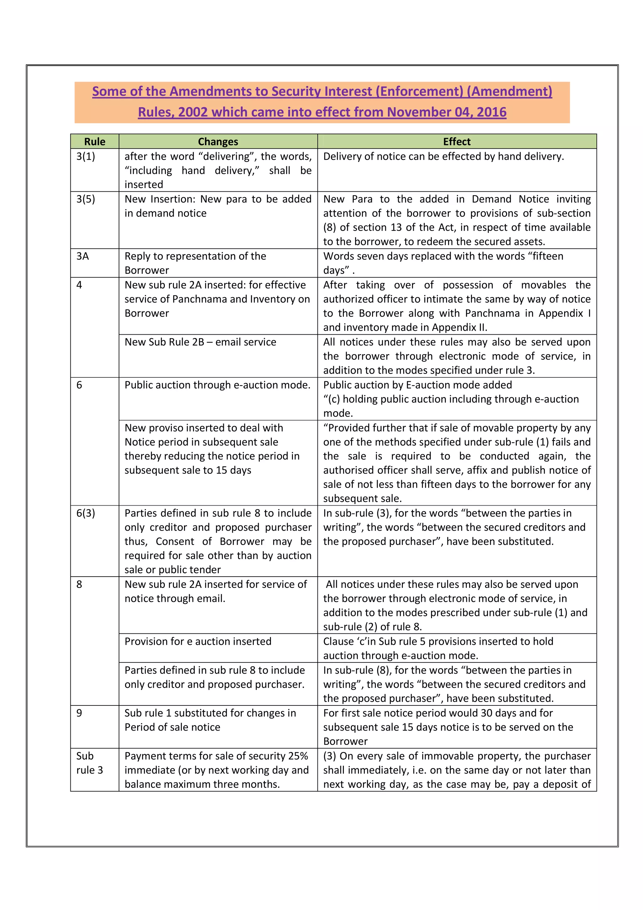 AMENDMENTS TO SARFAESI ACT/RULES/DRT ACT AND RULES WHICH HAVE BEEN ...