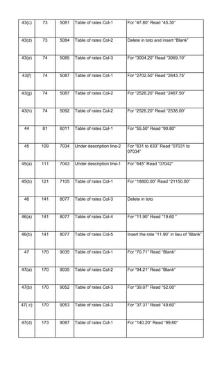 Amendment to ssr 2010 part II | PDF