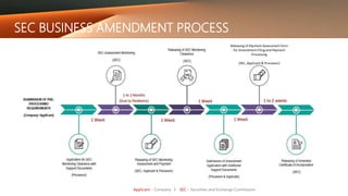 SEC Amend the articles of incorporation | PPTX