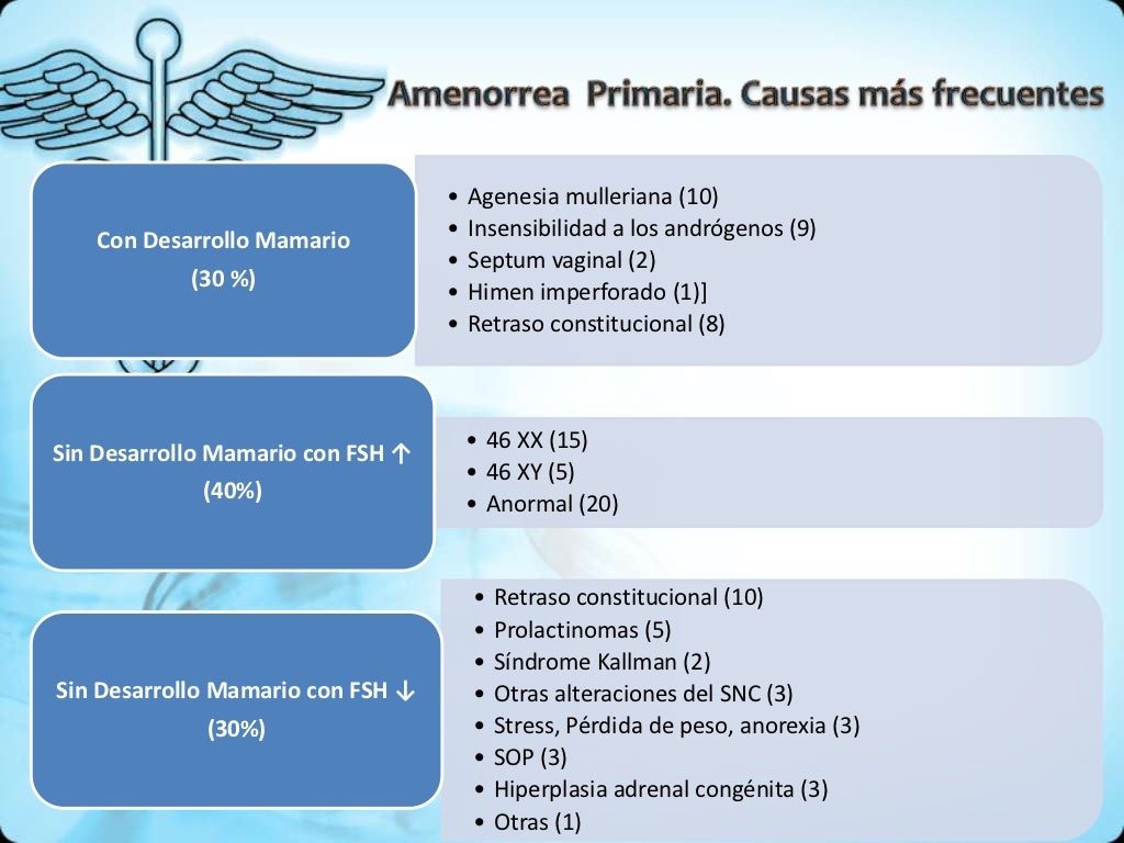 Amenorrea Primaria y Secundaria