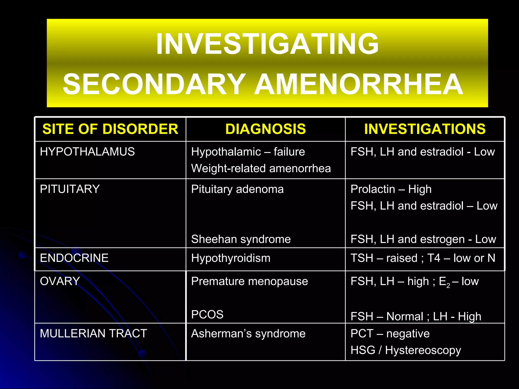 Amenorrhea | PPT