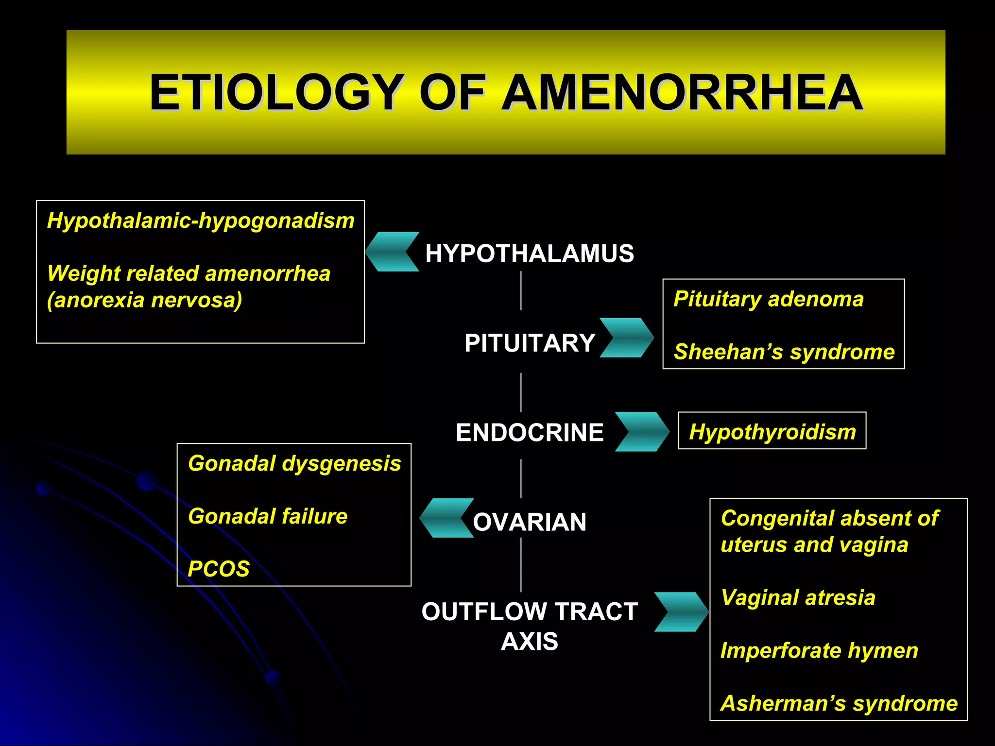 Amenorrhea | PPT