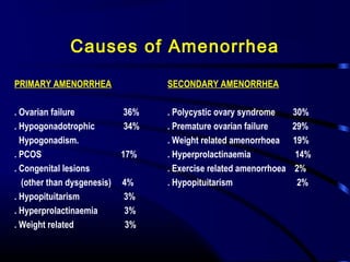 Amenorrhea | PPT