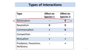 Amensalism | PPTX