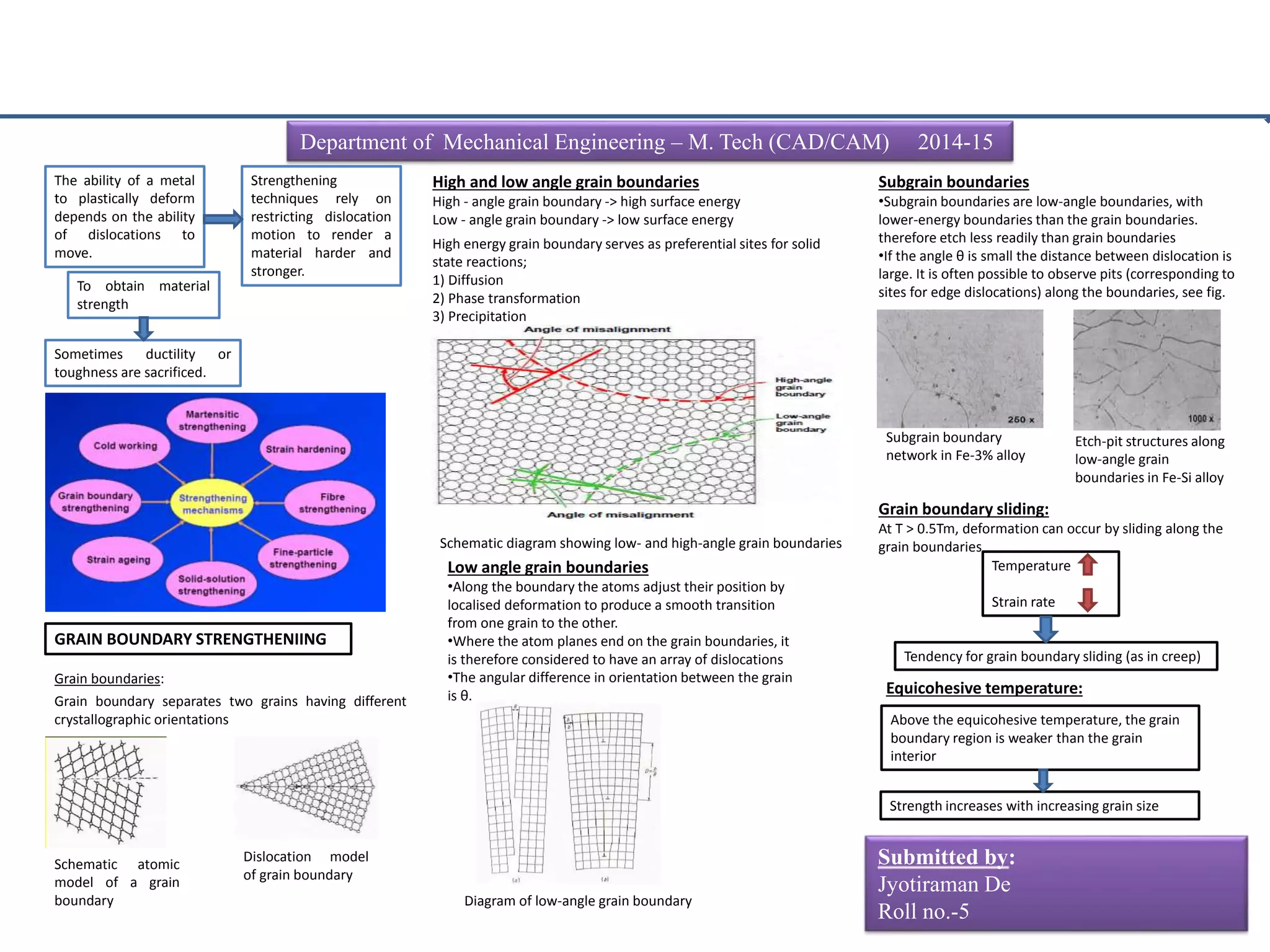 GRAIN BOUNDARY STRENGTHENING POSTER | PPTX