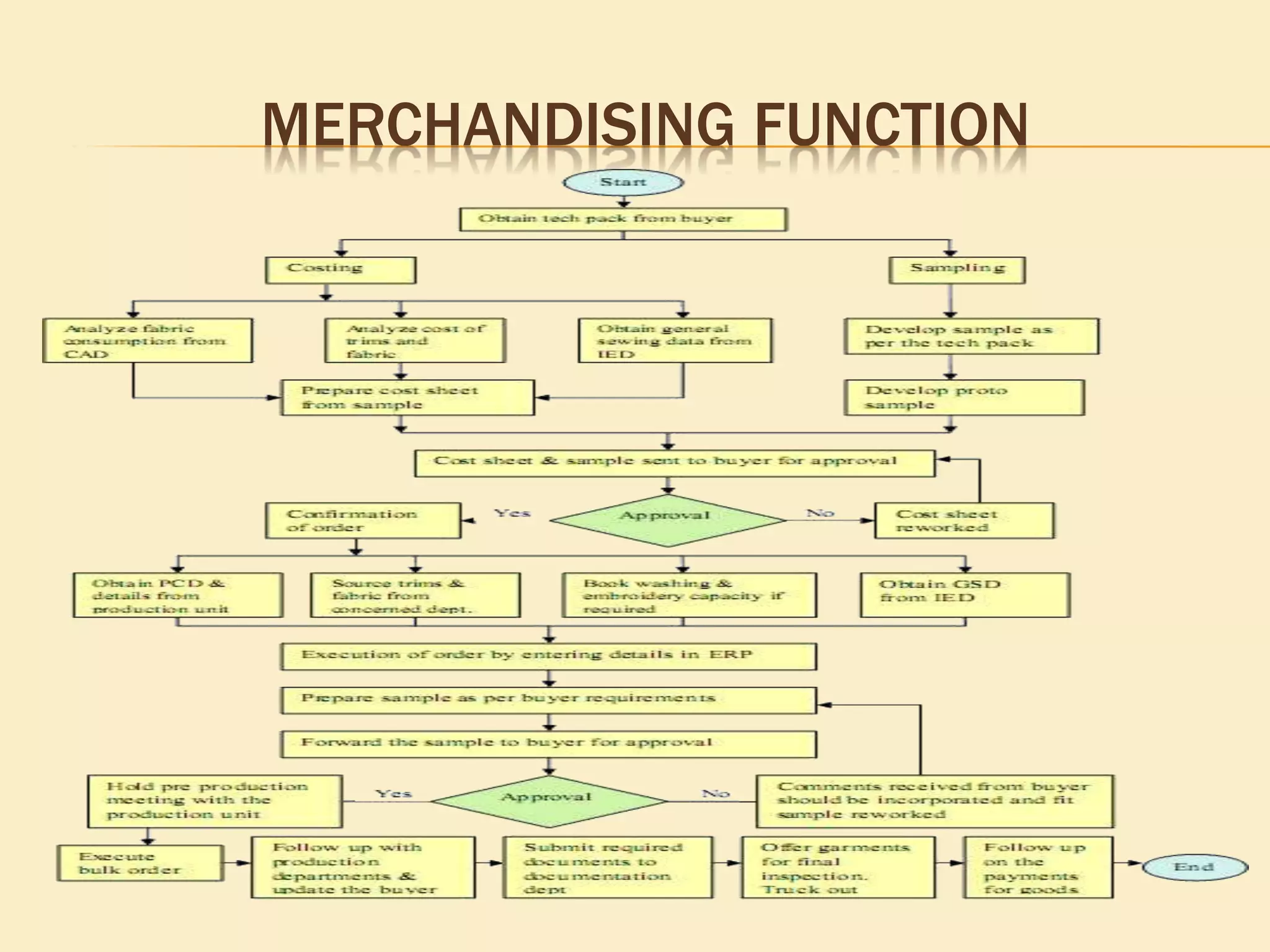 Merchandising function of garment industry | PPTX