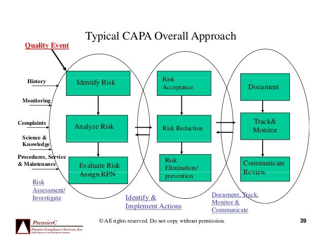 CAPA: A Risk Mitigating Quality System