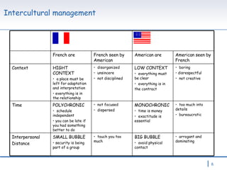 American French Cultural Difference V2 | PPT