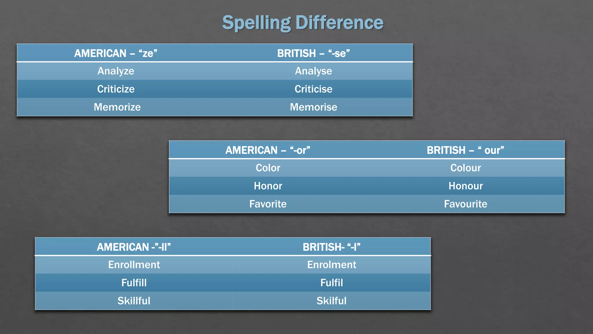 American and british english | PPTX