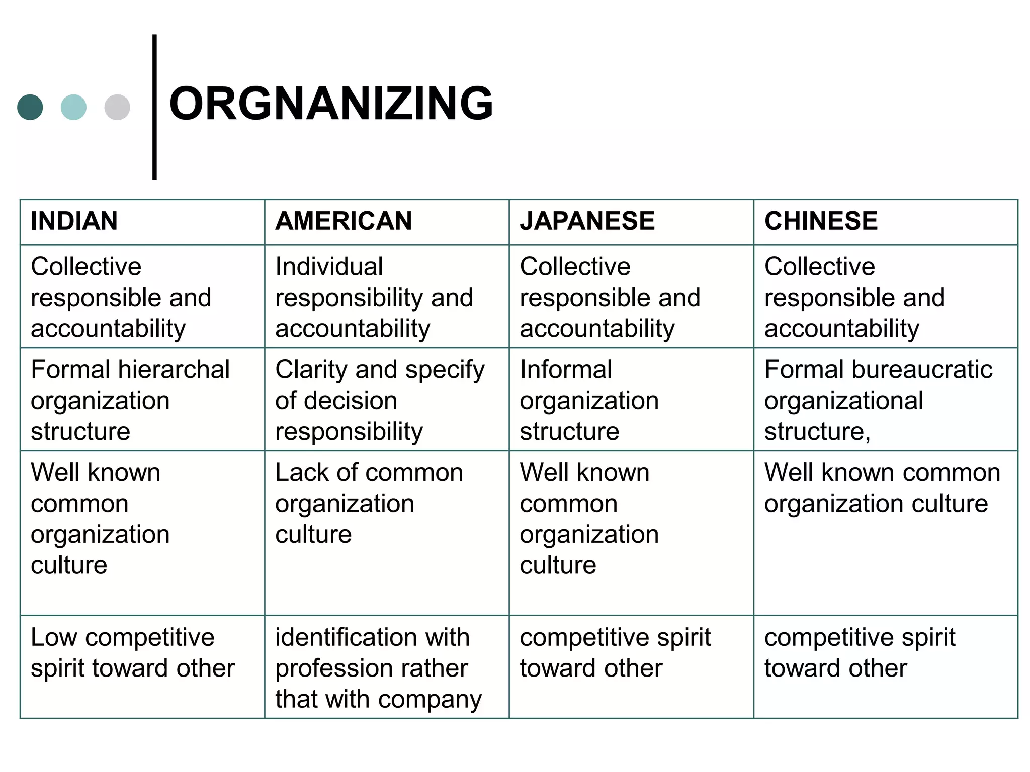 Indian, American, Japanese, Chinese Management styles (comparison) | PPTX