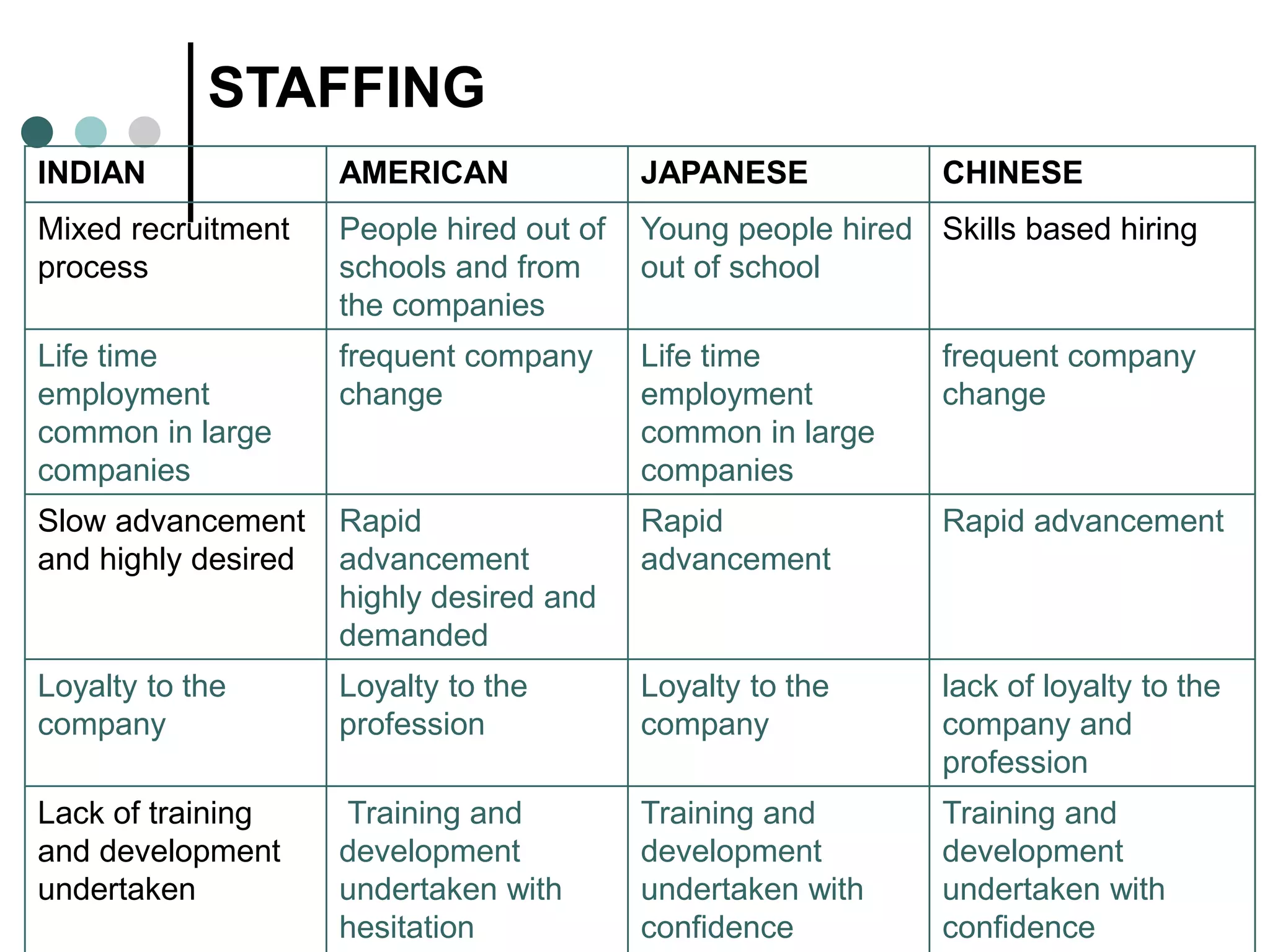 Indian, American, Japanese, Chinese Management styles (comparison) | PPTX