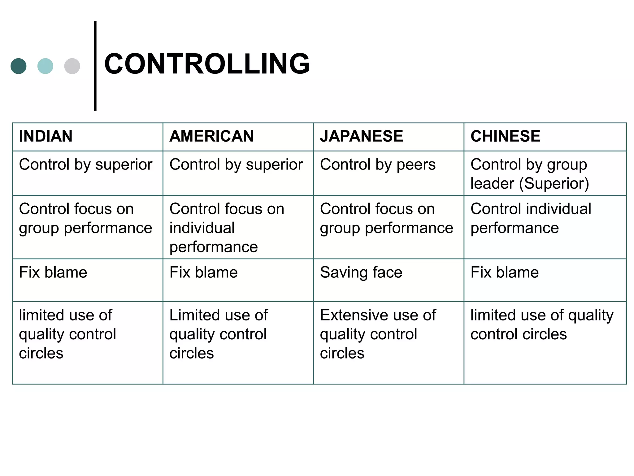 Indian, American, Japanese, Chinese Management styles (comparison) | PPTX