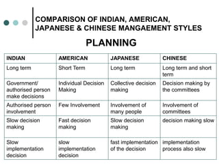 Indian, American, Japanese, Chinese Management styles (comparison) | PPTX