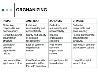 Indian, American, Japanese, Chinese Management styles (comparison) | PPTX