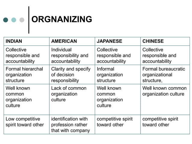 Indian, American, Japanese, Chinese Management styles (comparison) | PPTX
