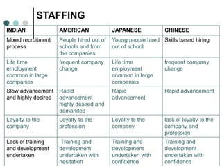 Indian, American, Japanese, Chinese Management styles (comparison) | PPTX