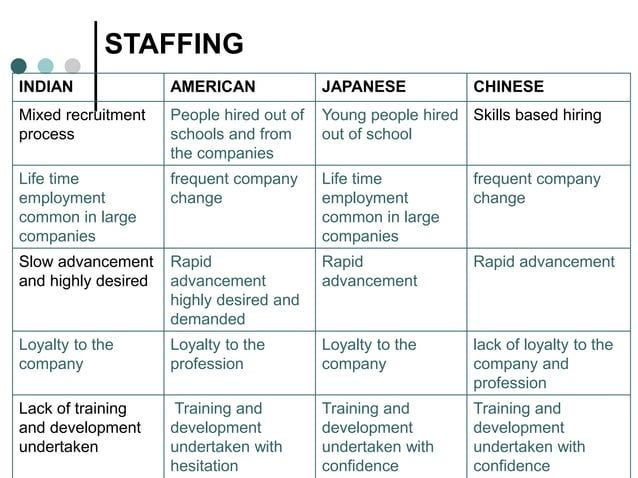 Indian, American, Japanese, Chinese Management styles (comparison) | PPTX