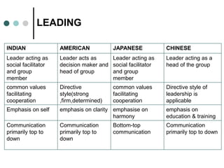 Indian, American, Japanese, Chinese Management styles (comparison) | PPTX