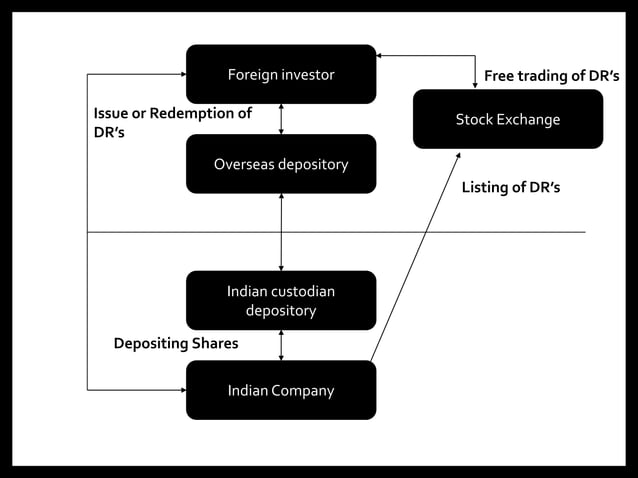 American depository receipts | PPTX | Stocks and Bonds | Personal Investing