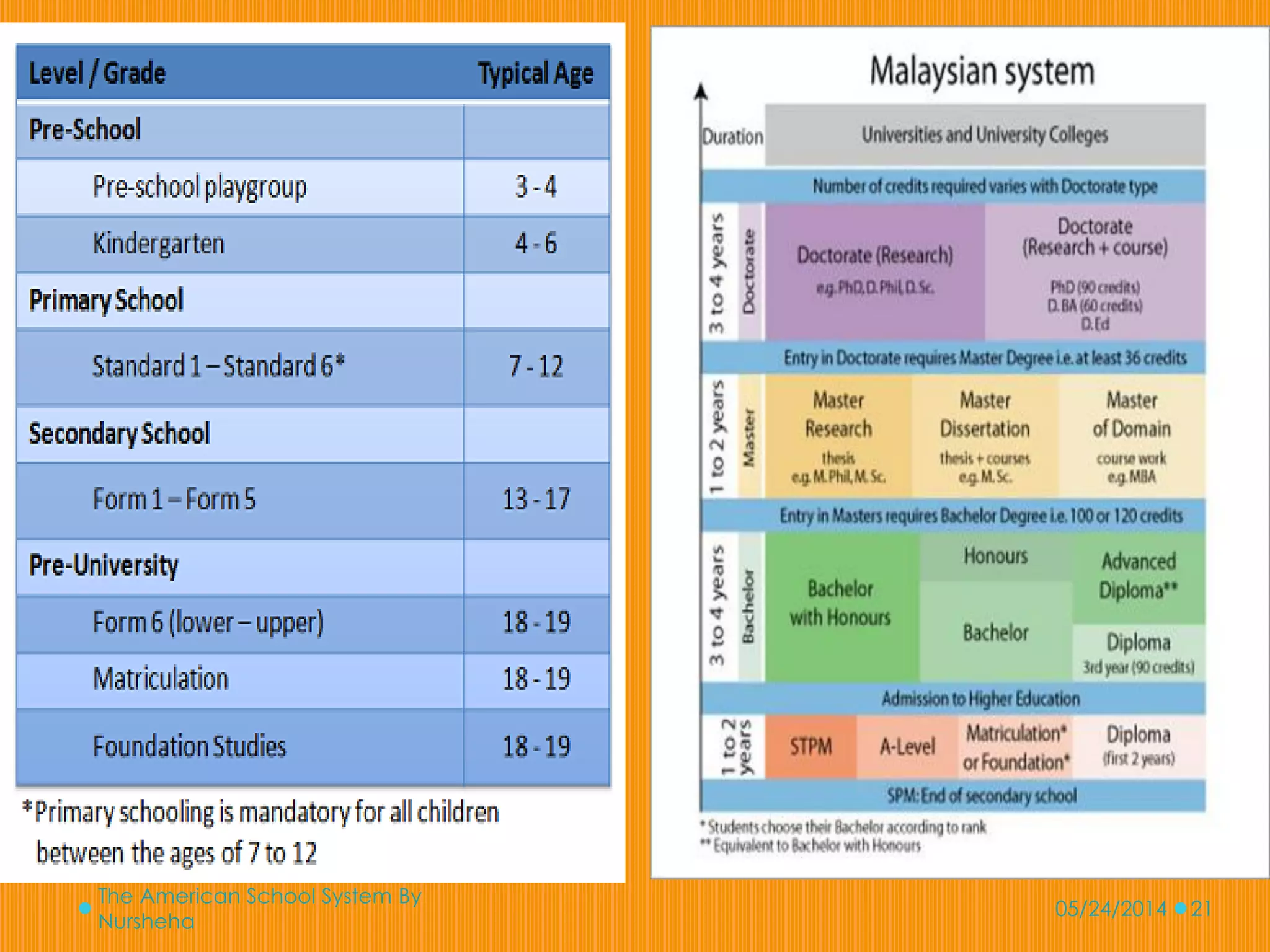 American Education System By Nursheha Mohd Hadzri | PDF | Secondary ...