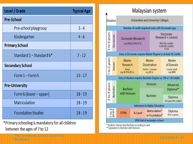 American Education System By Nursheha Mohd Hadzri
