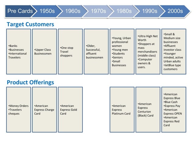 American express company a research by hassan khan | PPTX | Credit ...