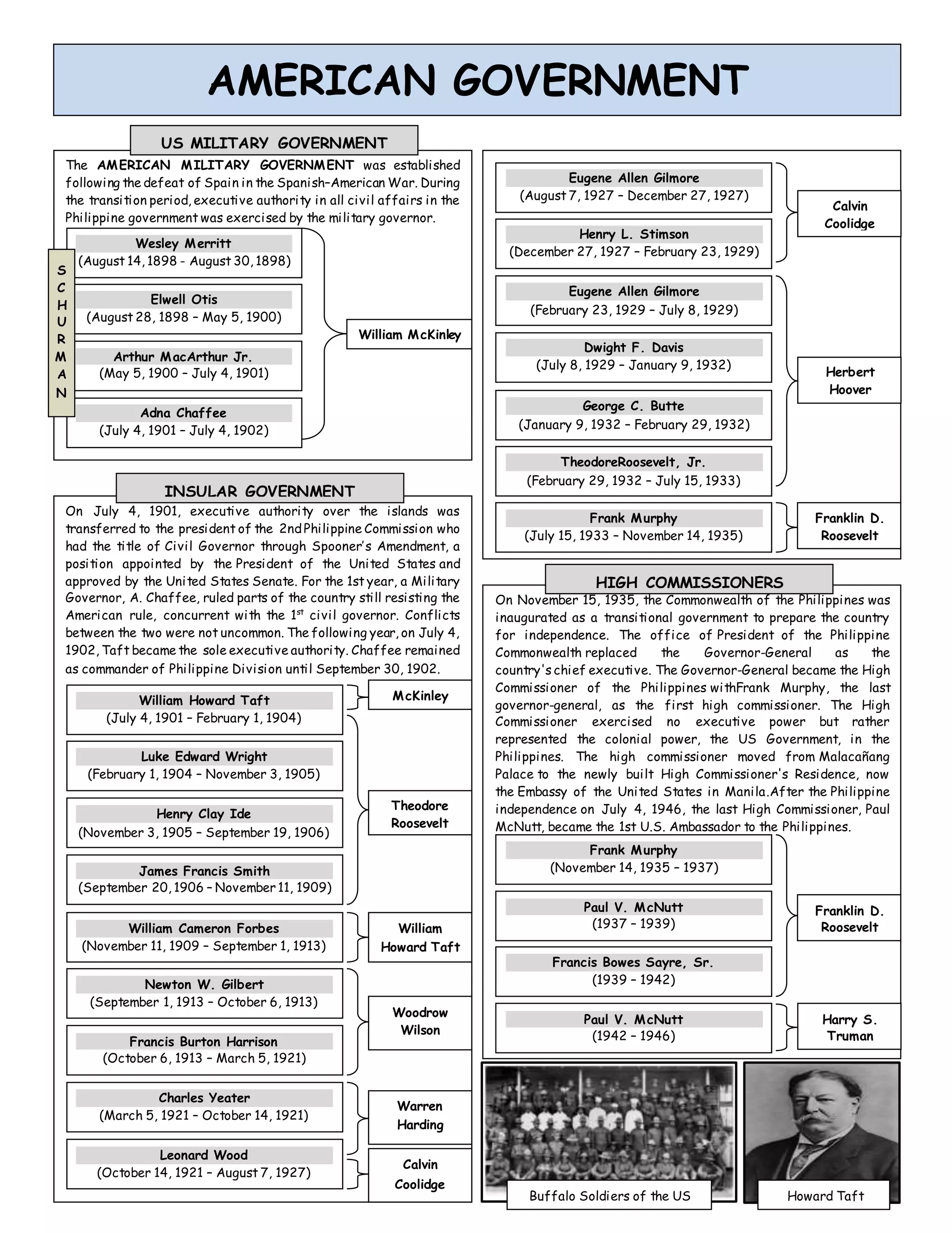 American Government in the Philippines | DOCX