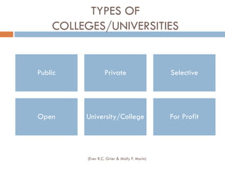 U.S. Higher Education: Institutional Types and Academic Terms to ...