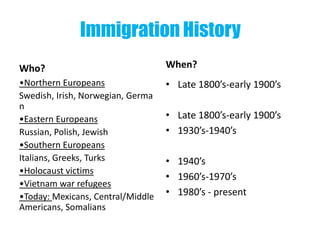 American immigration history | PPTX