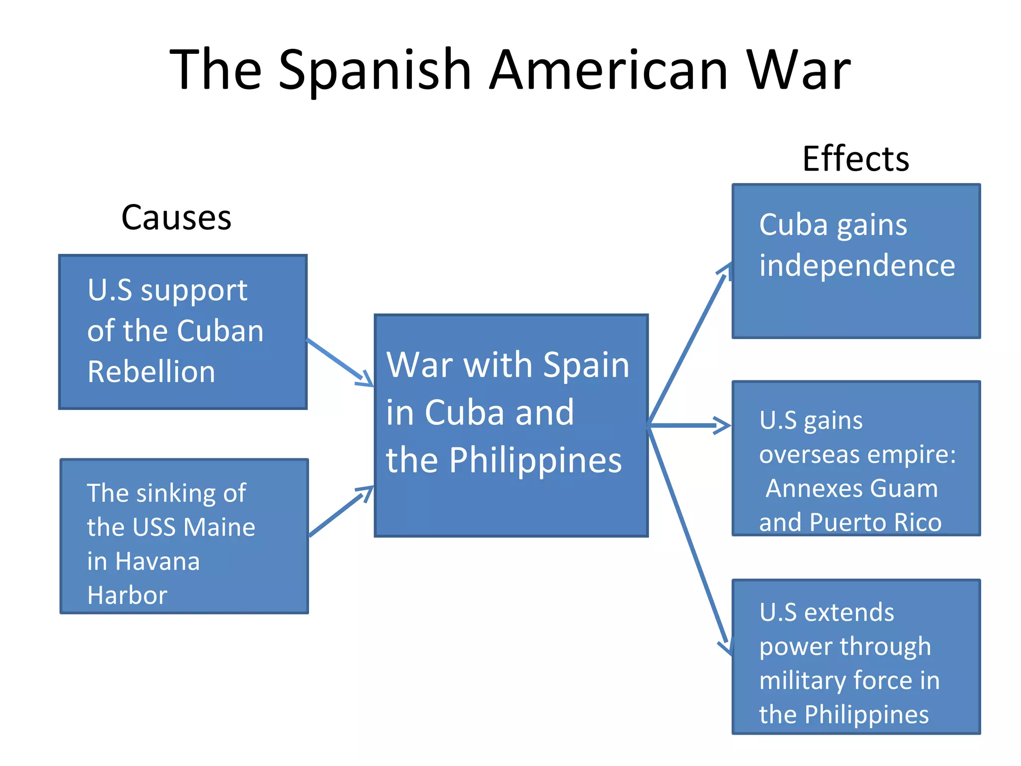 American imperialism presentation | PPT