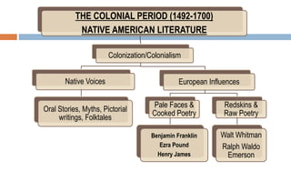History of American Literature | PPTX
