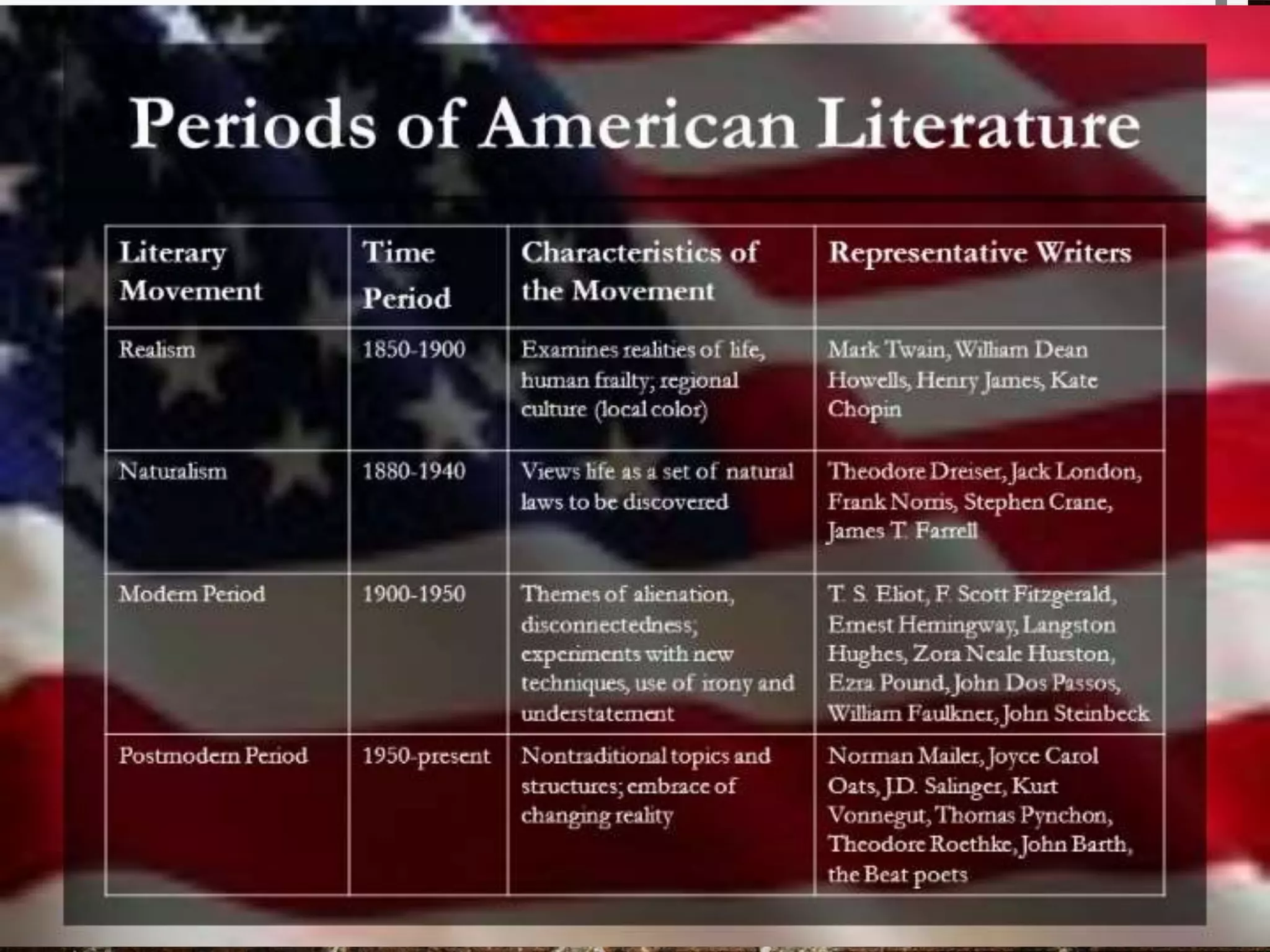American literature 60 80 | PPTX