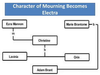 Psychoanalysis in Mourning Becomes Electra | PPTX