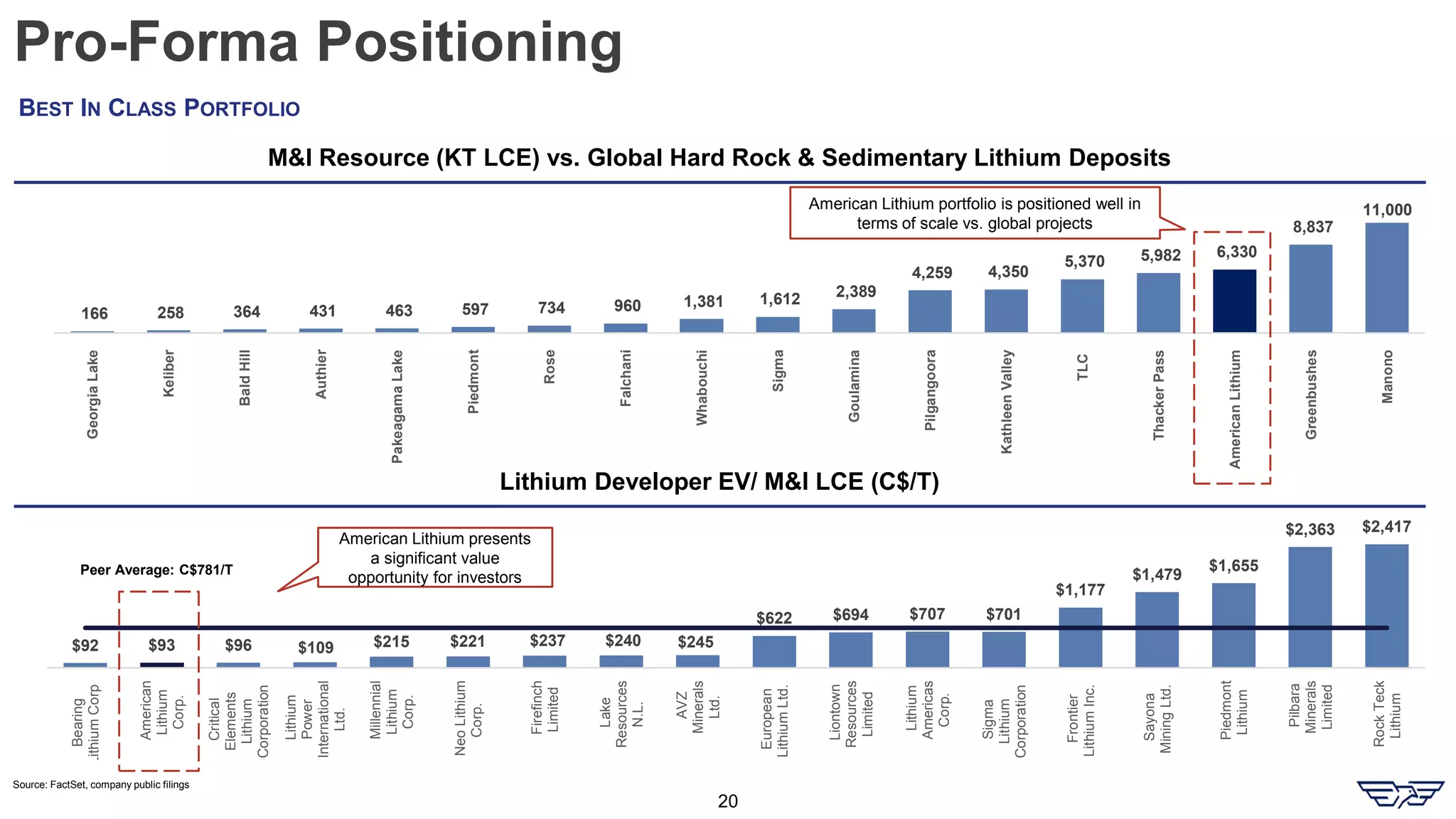 American lithium investor presentation 2022 v5 final | PDF