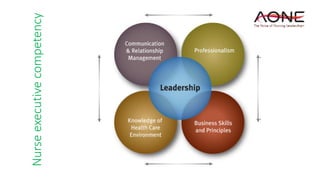 American organization of nurse executives (aone) | PPTX