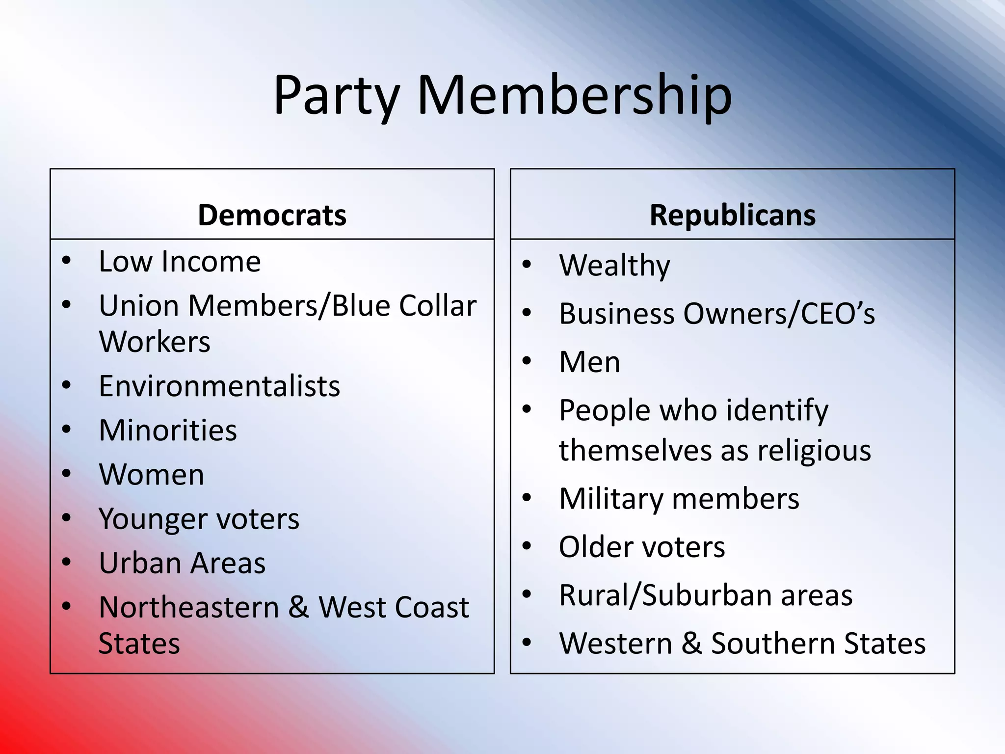 American political parties | PPTX | Civic affairs | Politics